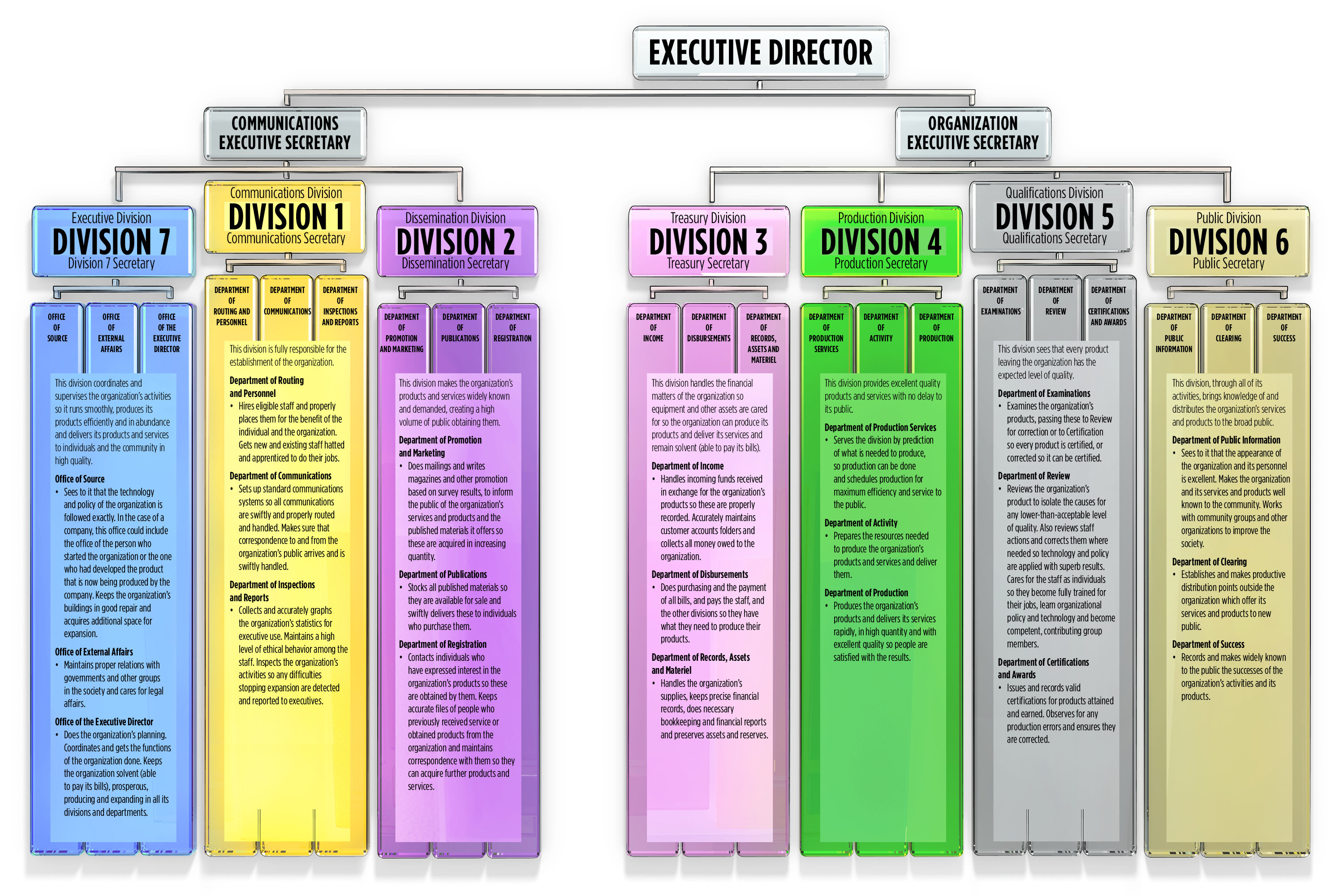 Seven Division Organizing Board